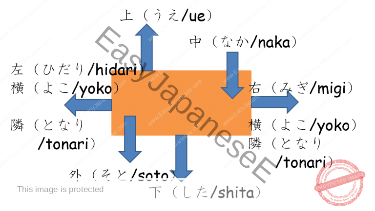 Describing locations in Japanese | EasyJapaneseE